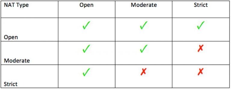 آموزش رفع مشکل NAT Type در پلی استیشن 4 و ایکس باکس وان