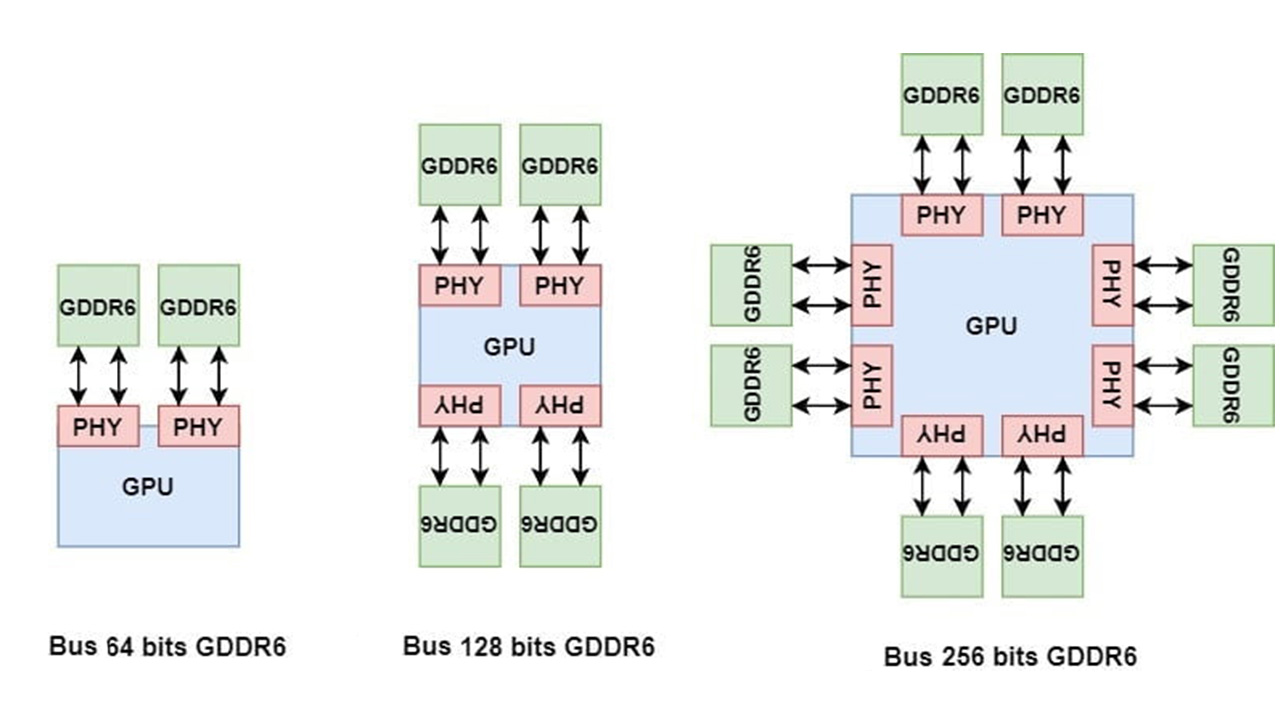 تفاوت کارت‌‌های گرافیکی‌ GDDR5 با GDDR6 در چیست؟ | ویجیاتو