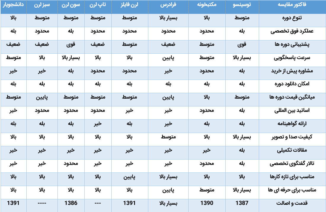 معرفی و مقایسه 8 وب سایت برتر آموزش آنلاین فناوری اطلاعات فارسی